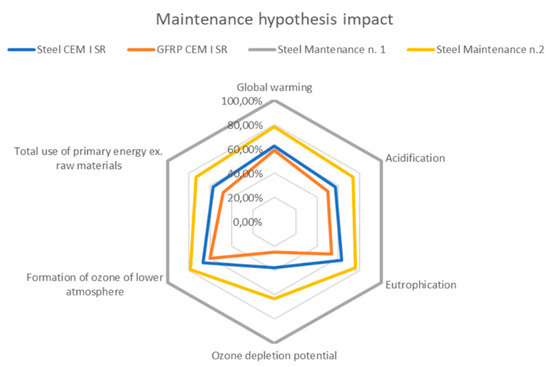 Evaluation and Optimization of the Life Cycle in Maritime Works