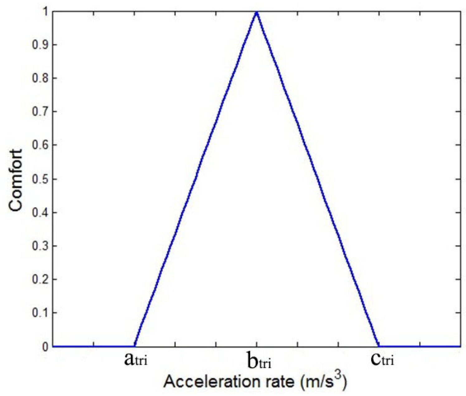 Riding Comfort Evaluation Based on Longitudinal Acceleration for Urban ...