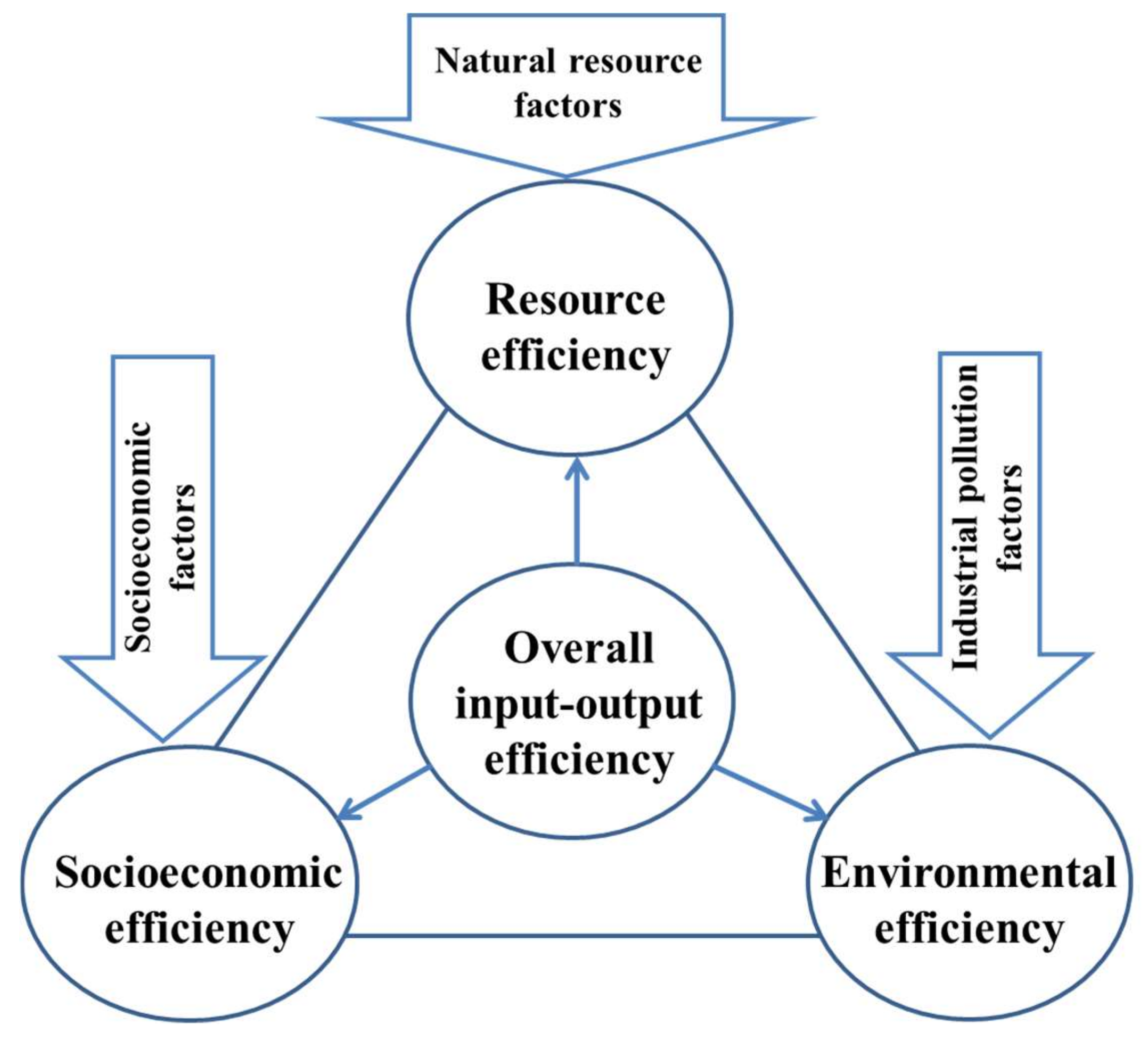 Sustainability Free Full Text Input Output Efficiency Of Economic 1808