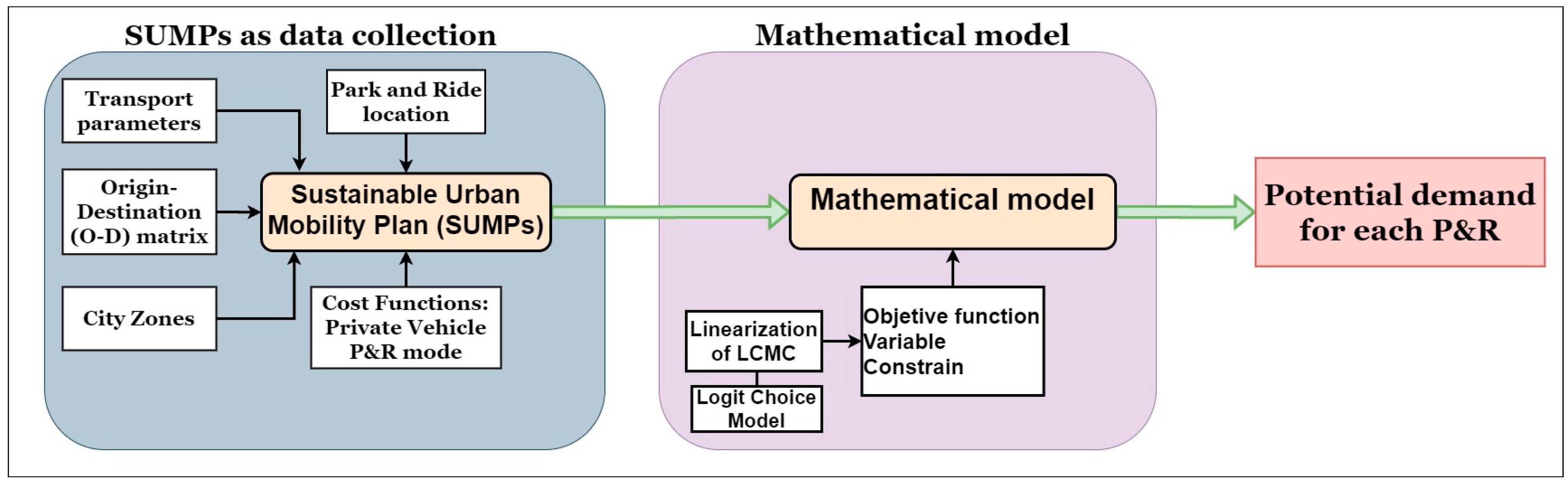 An Integrated Model of Park-And-Ride Facilities for Sustainable Urban ...
