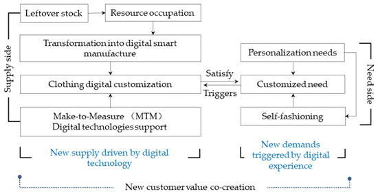 Dimensions of Customer Value for the Development of Digital ...