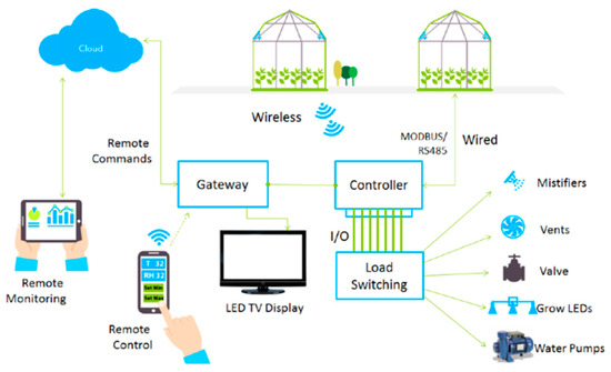 The Role of Smart Technology in Sustainable Agriculture: A Case Study ...