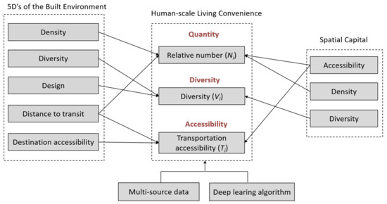 Measuring Human-Scale Living Convenience through Multi-Sourced Urban ...