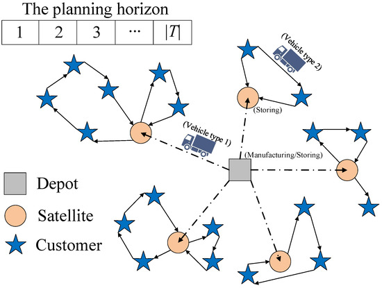 Sustainability | Free Full-Text | Production, Replenishment and ...