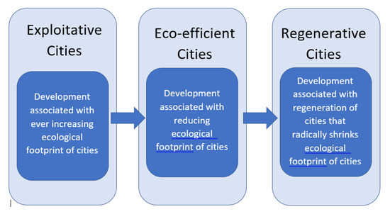 Sustainability | Free Full-Text | Transforming Built Environments ...