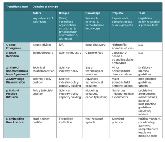 Sustainability | Free Full-Text | Transforming Built Environments ...