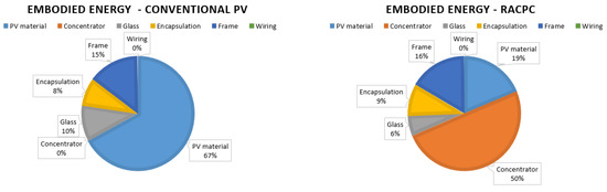 Life Cycle Assessment of a Rotationally Asymmetrical Compound Parabolic ...