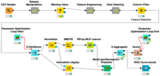Machine Learning Approach Using MLP and SVM Algorithms for the Fault ...