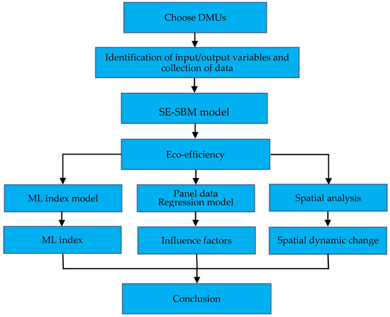 Sustainability | Free Full-Text | Assessment of Ecological Efficiency ...