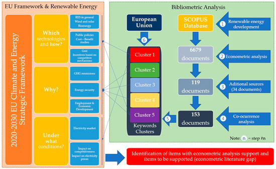 Sustainability | Free Full-Text | Econometric Studies on the Development of Renewable Energy ...