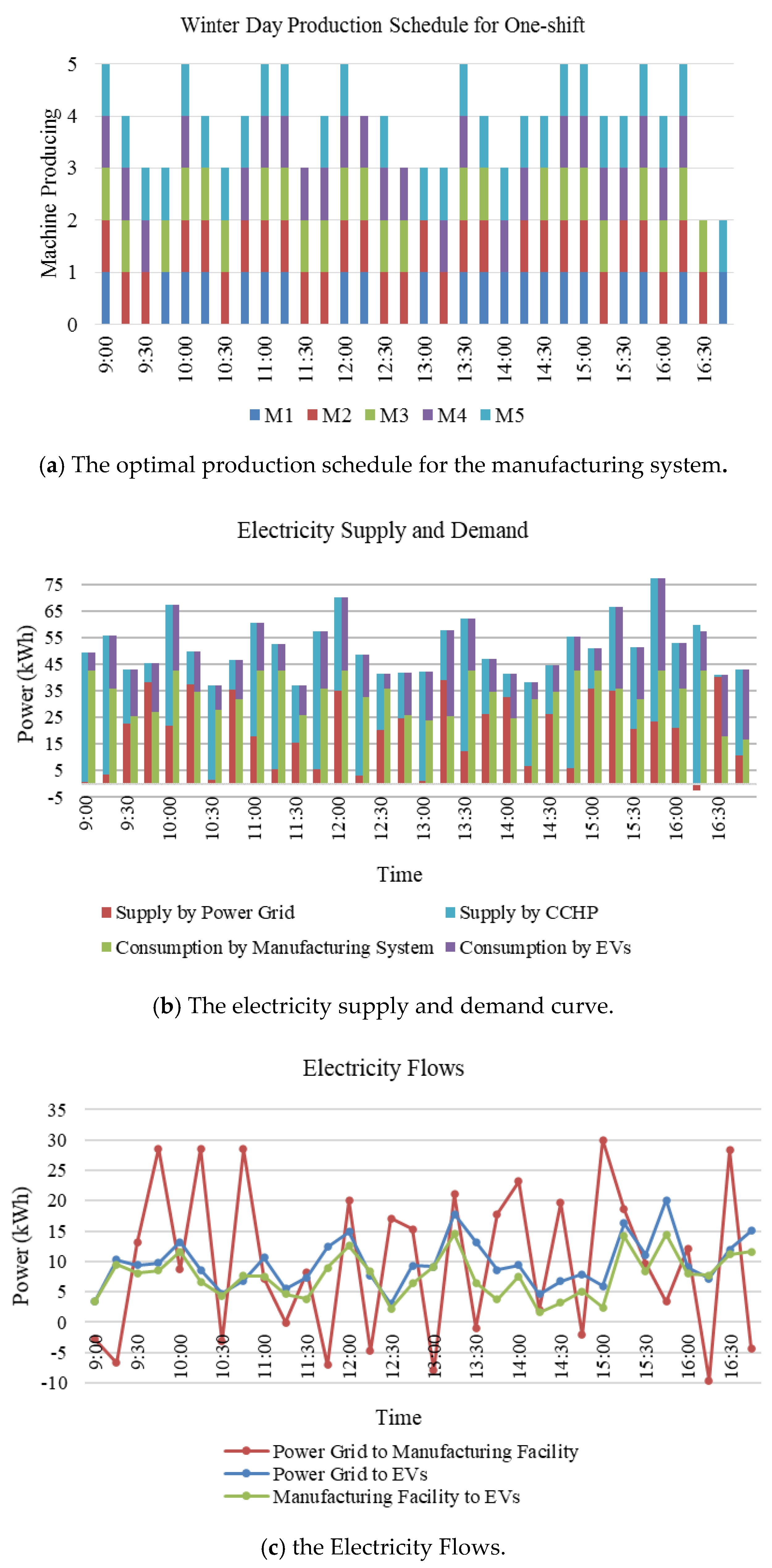 Modeling and Analysis of Electric Vehicle-Power Grid-Manufacturing ...