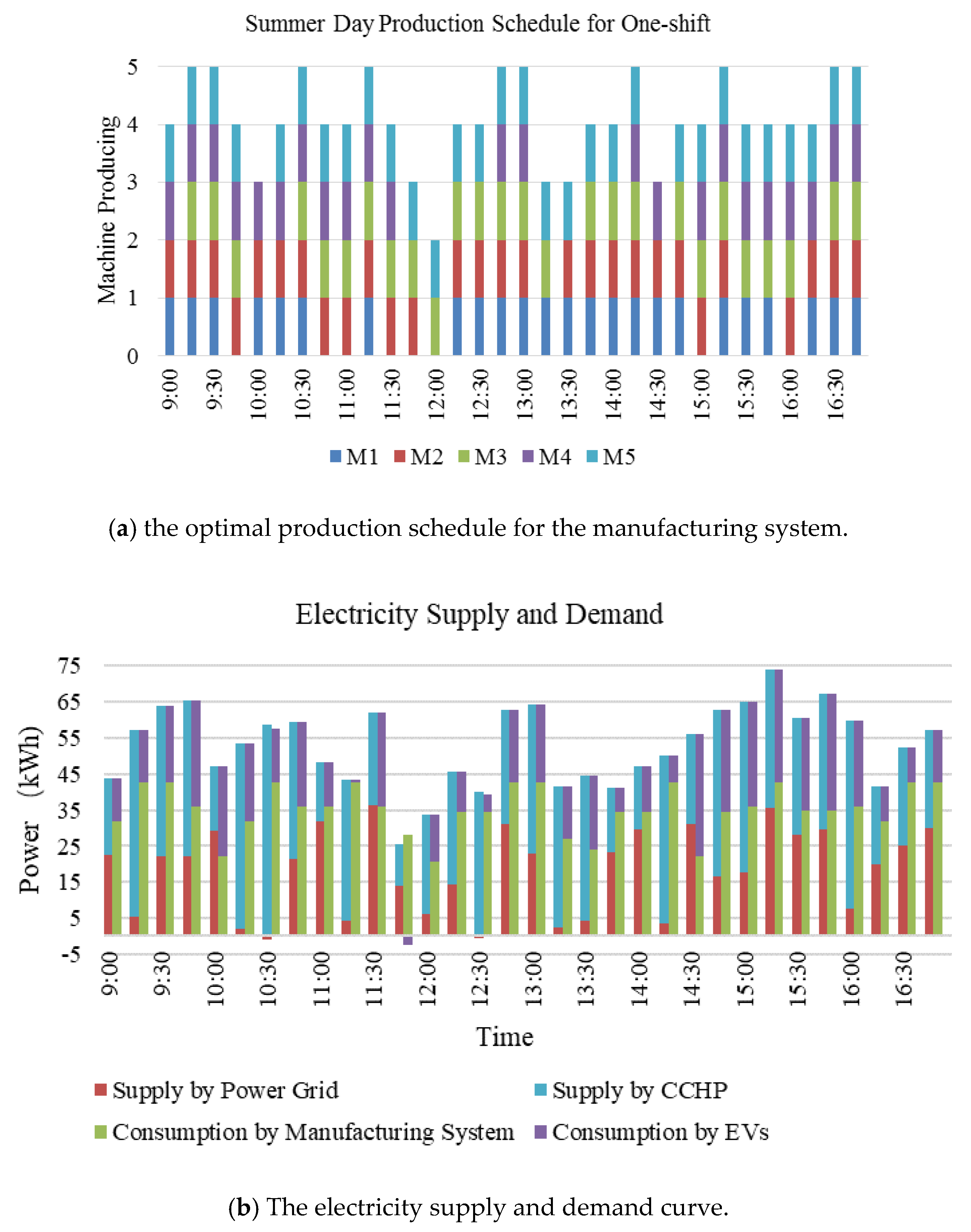 Modeling and Analysis of Electric Vehicle-Power Grid-Manufacturing ...