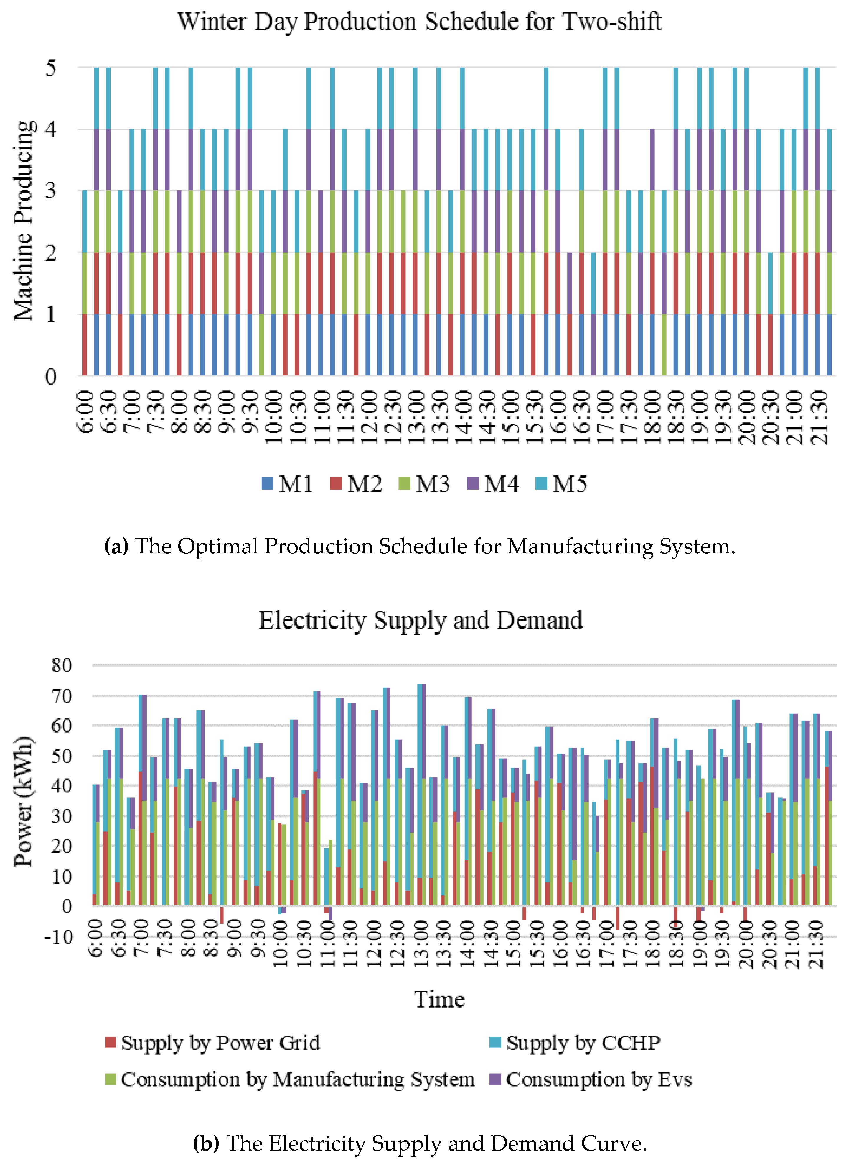 Modeling and Analysis of Electric Vehicle-Power Grid-Manufacturing ...
