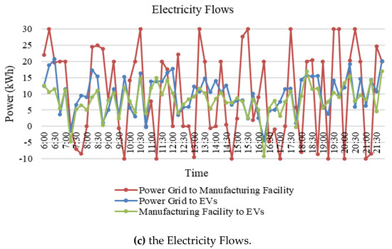 Modeling and Analysis of Electric Vehicle-Power Grid-Manufacturing ...