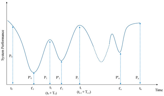 mD-Resilience: A Multi-Dimensional Approach for Resilience-Based ...