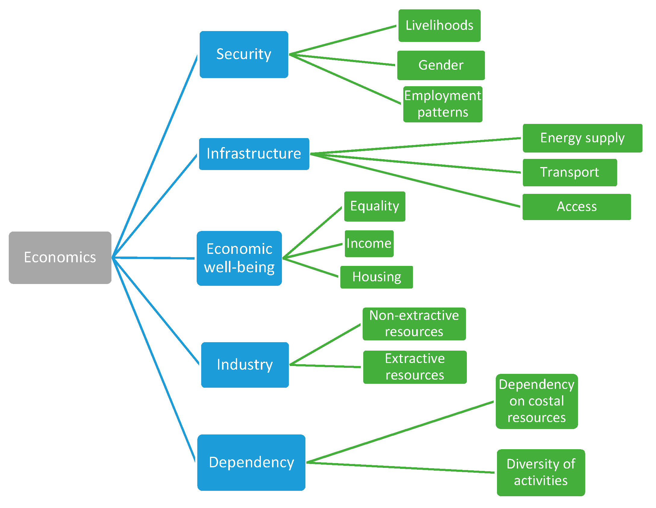 Sustainability | Free Full-Text | Circles of Coastal Sustainability: A ...