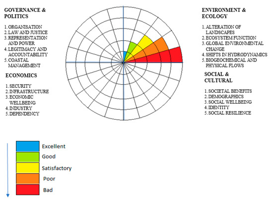 Circles of Coastal Sustainability: A Framework for Coastal Management