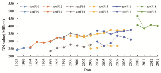 Global Nighttime Light Change from 1992 to 2017: Brighter and More Uniform