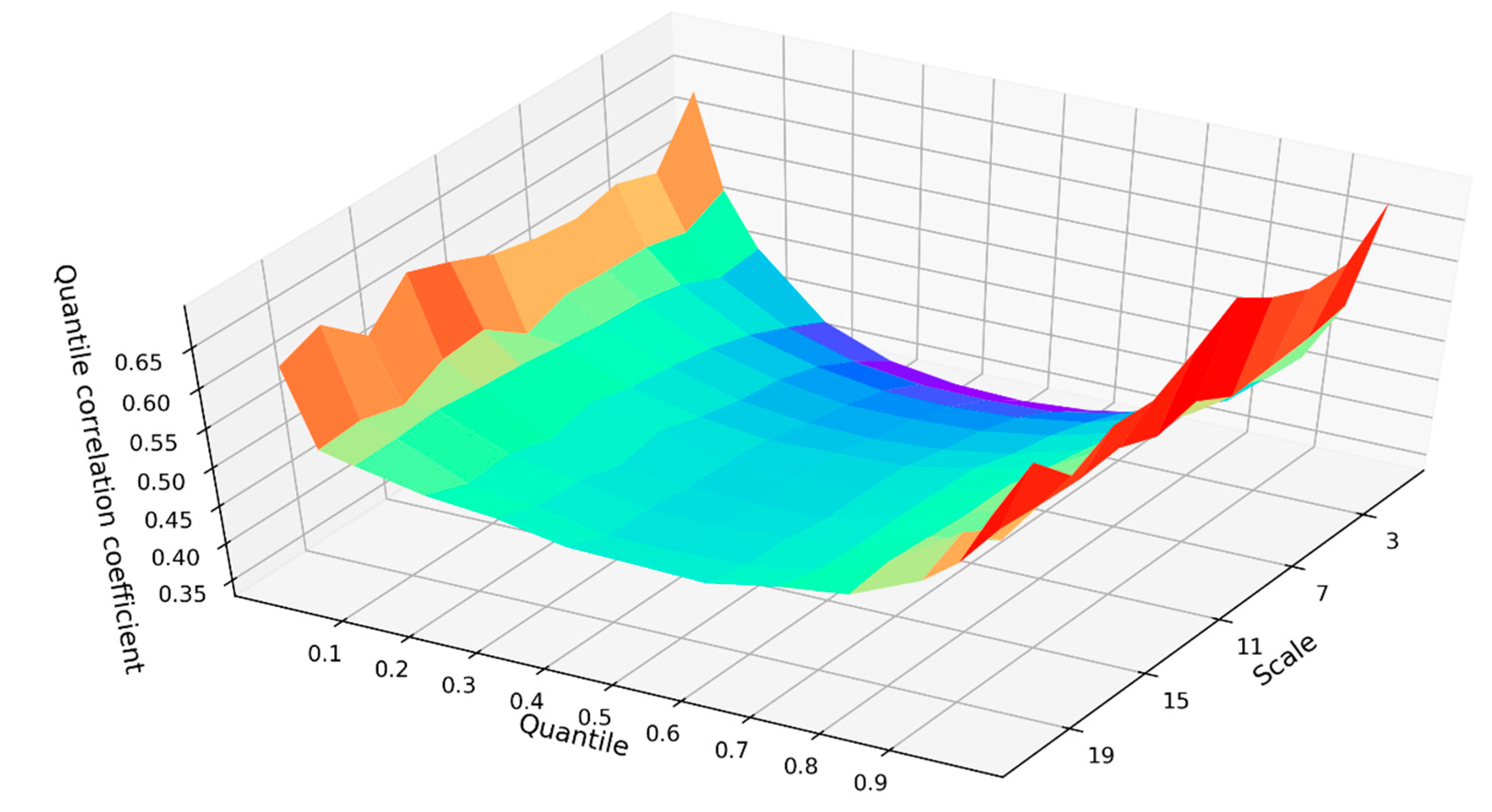 Multiscale Quantile Correlation Coefficient: Measuring Tail Dependence ...