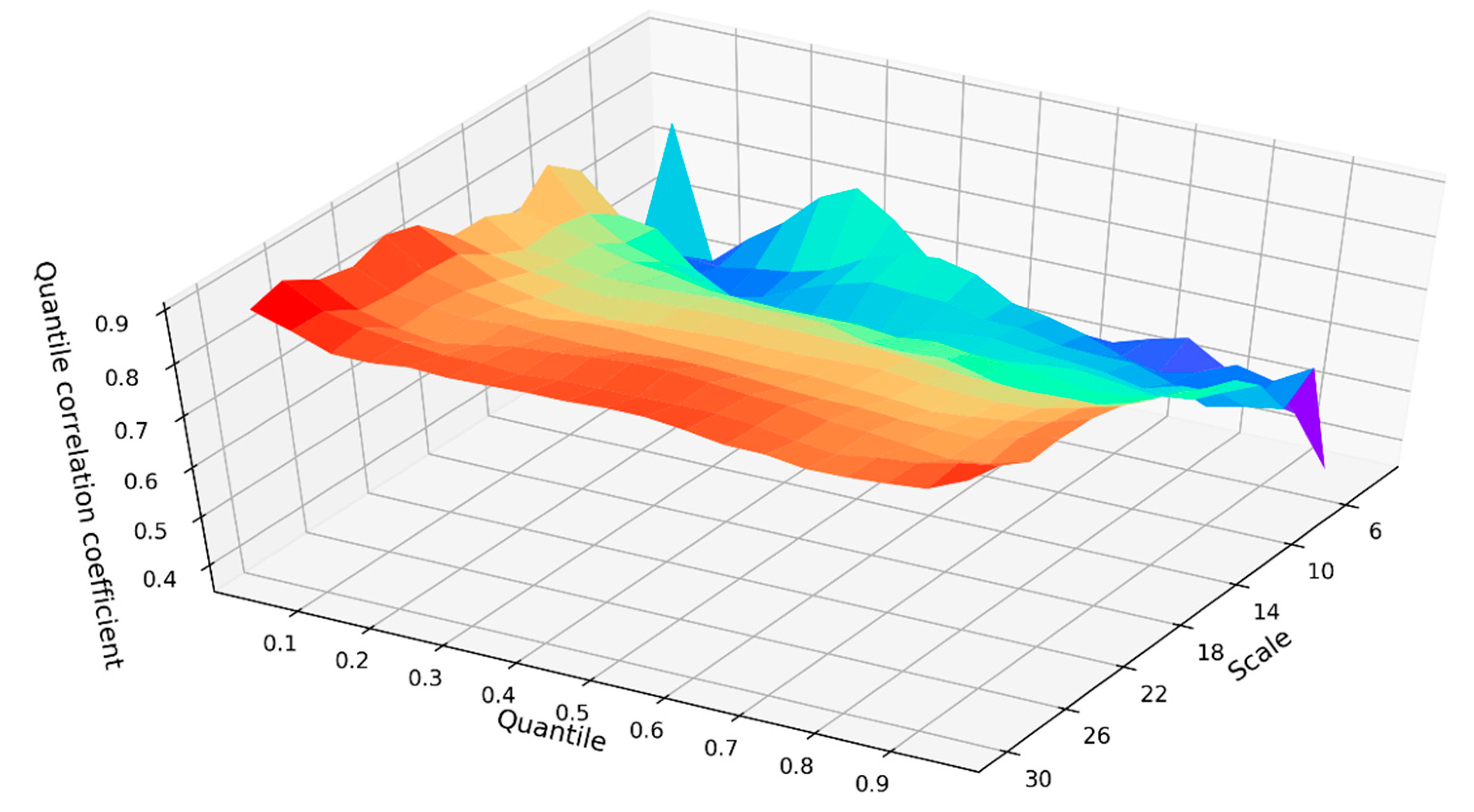 Multiscale Quantile Correlation Coefficient: Measuring Tail Dependence ...