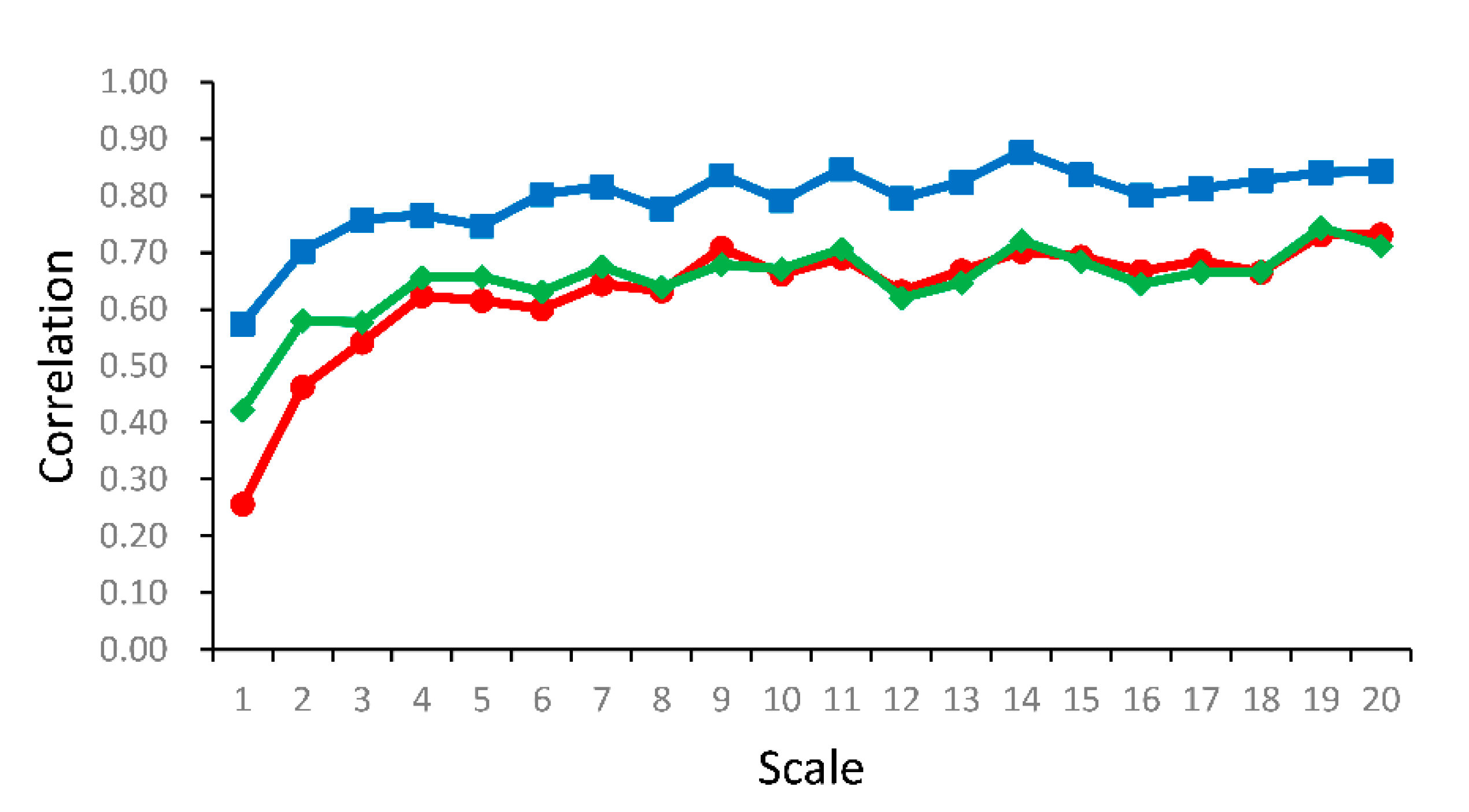 Correlation Coefficient Scale