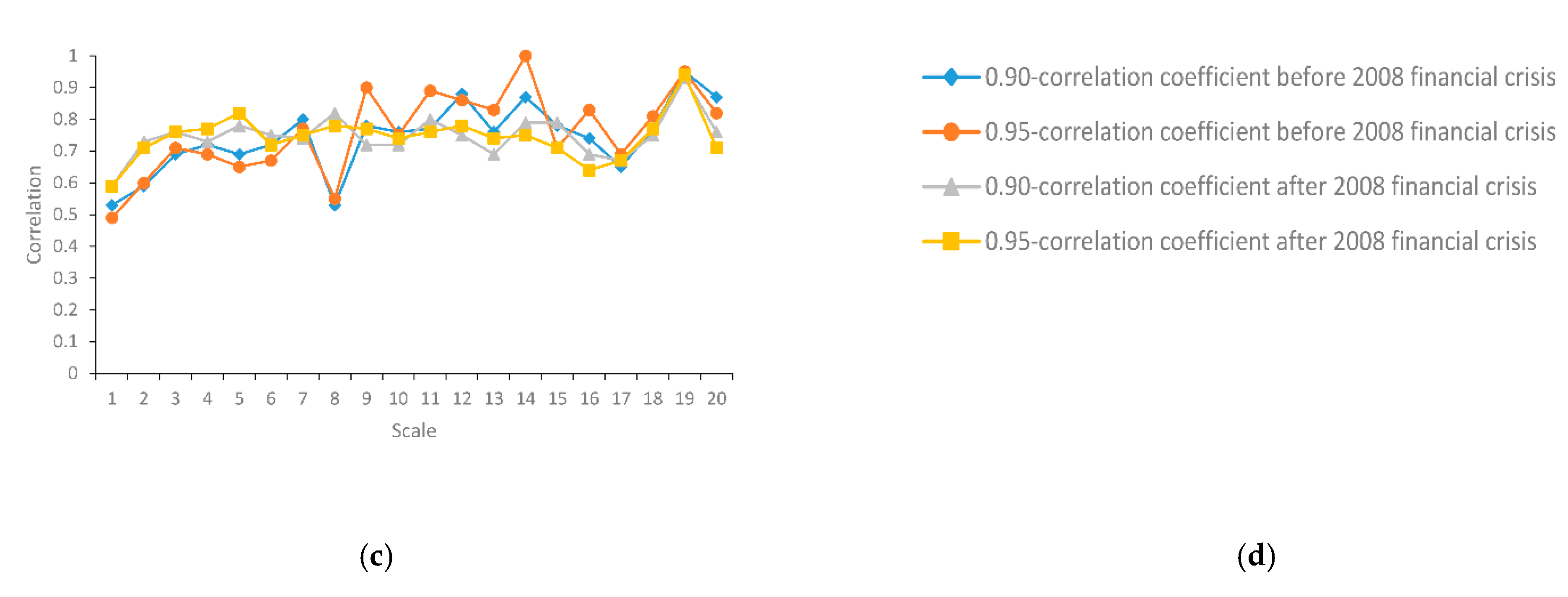 Correlation Coefficient Scale