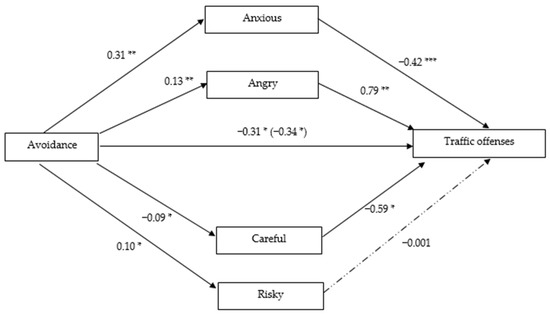How You Deal with Your Emotions Is How You Drive. Emotion Regulation ...