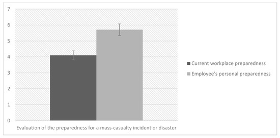 Sustainability | Free Full-Text | Disaster Preparedness and ...