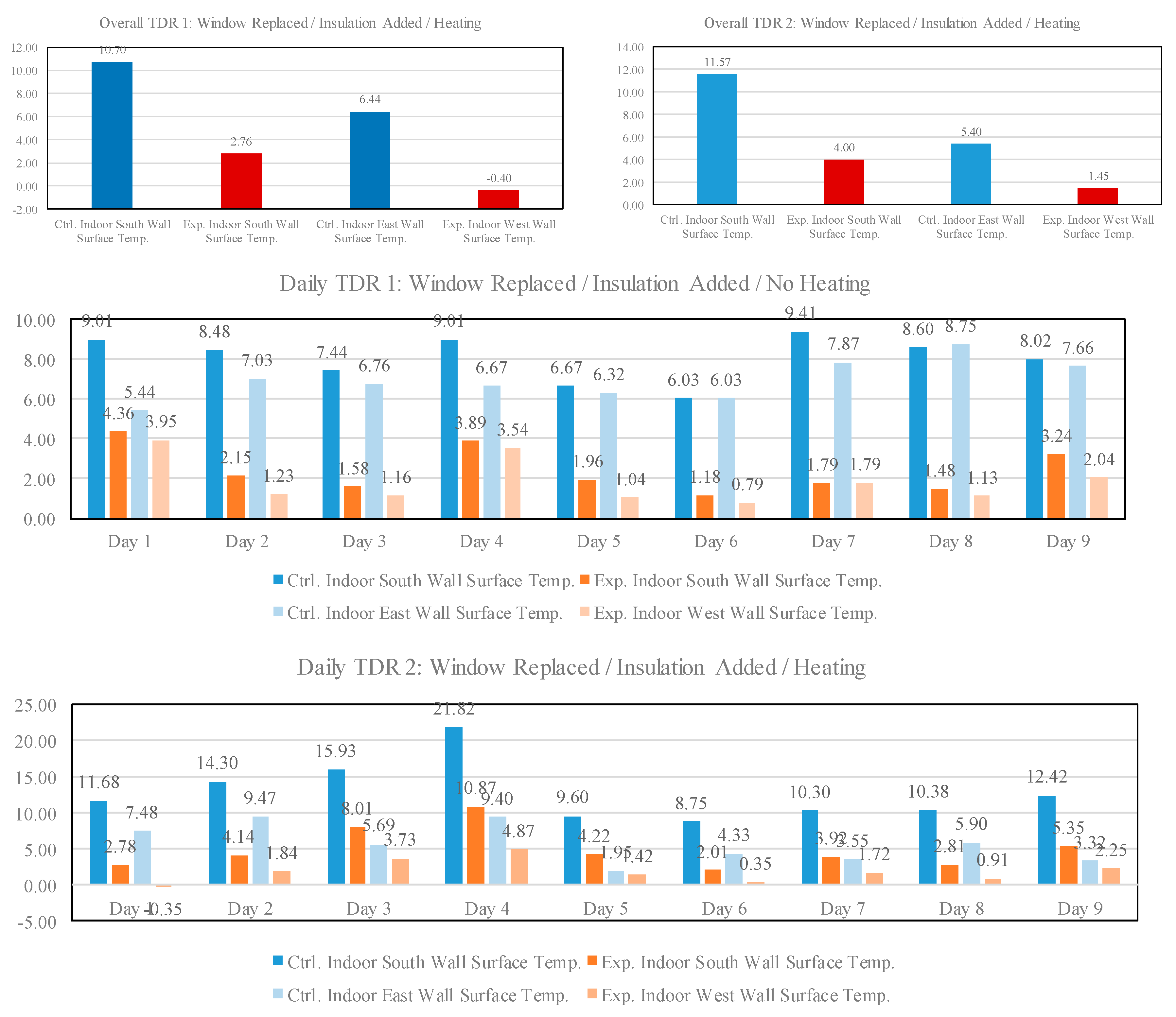 Improvement of Indoor Thermal Environments through Green Refurbishment