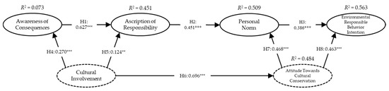 Determinants of Smart Tourist Environmentally Responsible Behavior ...