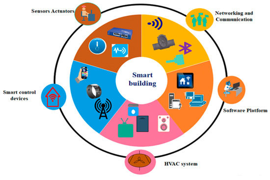 Sustainability | Free Full-Text | Sustainable Smart City Building ...