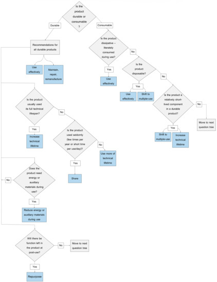 Sustainability | Free Full-Text | Design Guidelines Developed from ...