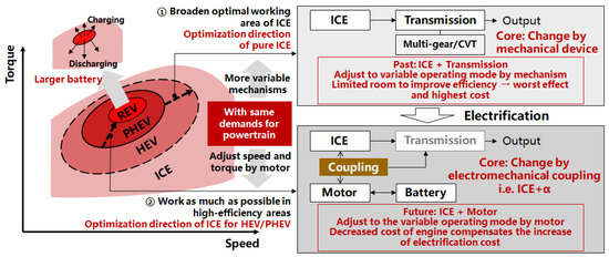 Challenges, Potential and Opportunities for Internal Combustion Engines ...