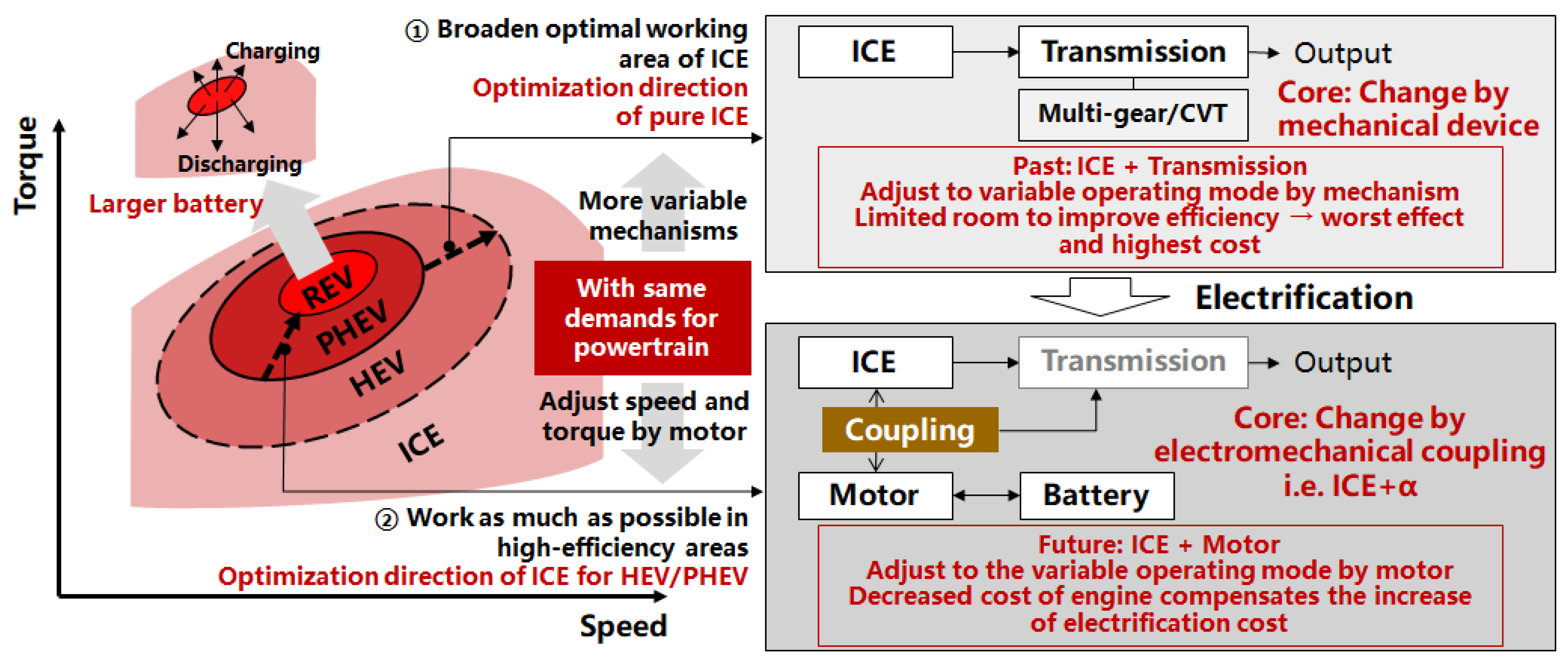Technical challenges of ic engines - ortholito