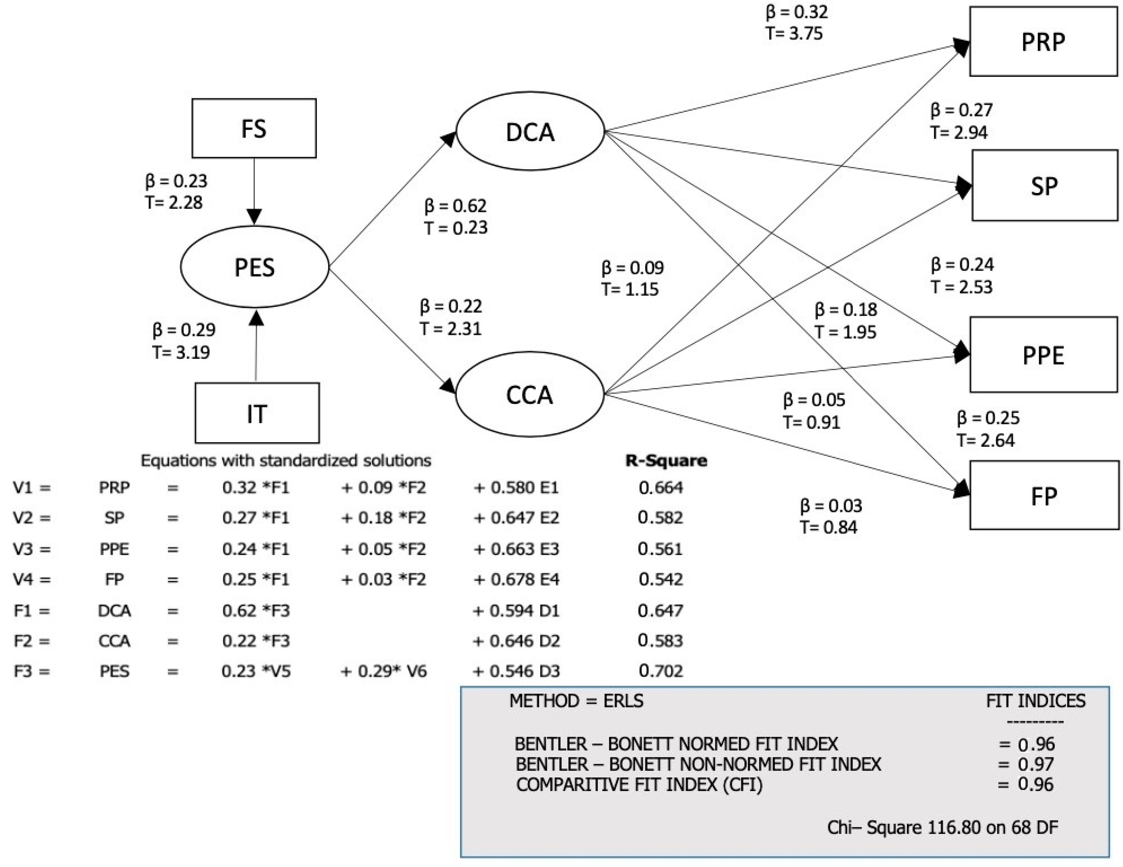The Links between Proactive Environmental Strategy, Competitive ...