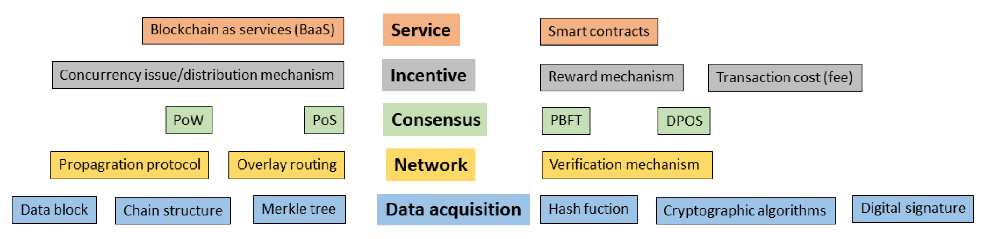 Integration of IoT and Blockchain to in the Processes of a University ...