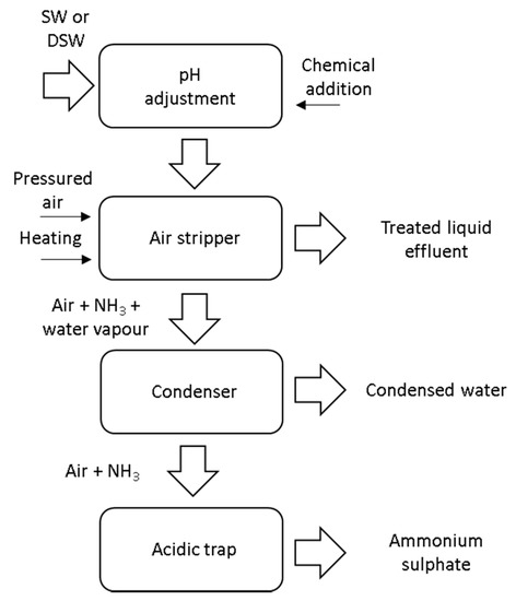 Environmental and Economic Sustainability of Swine Wastewater Treatments Using Ammonia Stripping ...