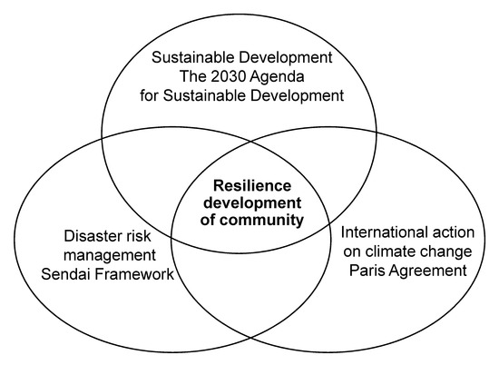 A Framework of Resilience Development for Poor Villages after the ...