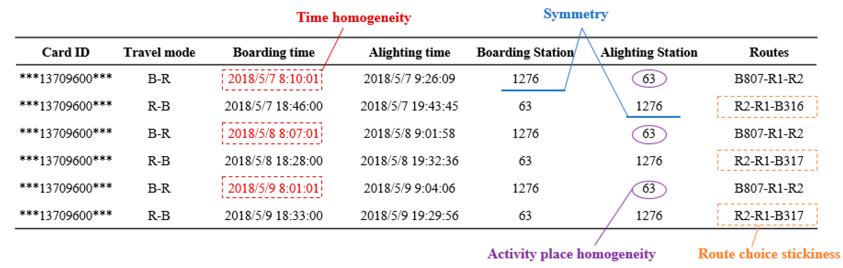 Sustainability | Free Full-Text | Identifying and Segmenting Commuting ...