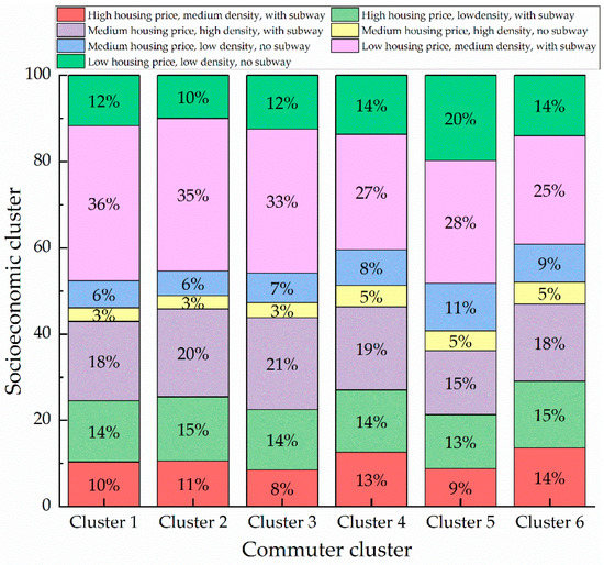 Identifying and Segmenting Commuting Behavior Patterns Based on Smart Card Data and Travel ...