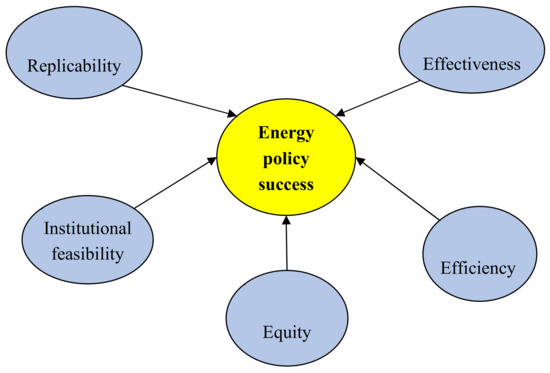 A Critical Review of Sustainable Energy Policies for the Promotion of ...