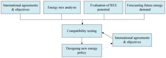 A Critical Review of Sustainable Energy Policies for the Promotion of ...