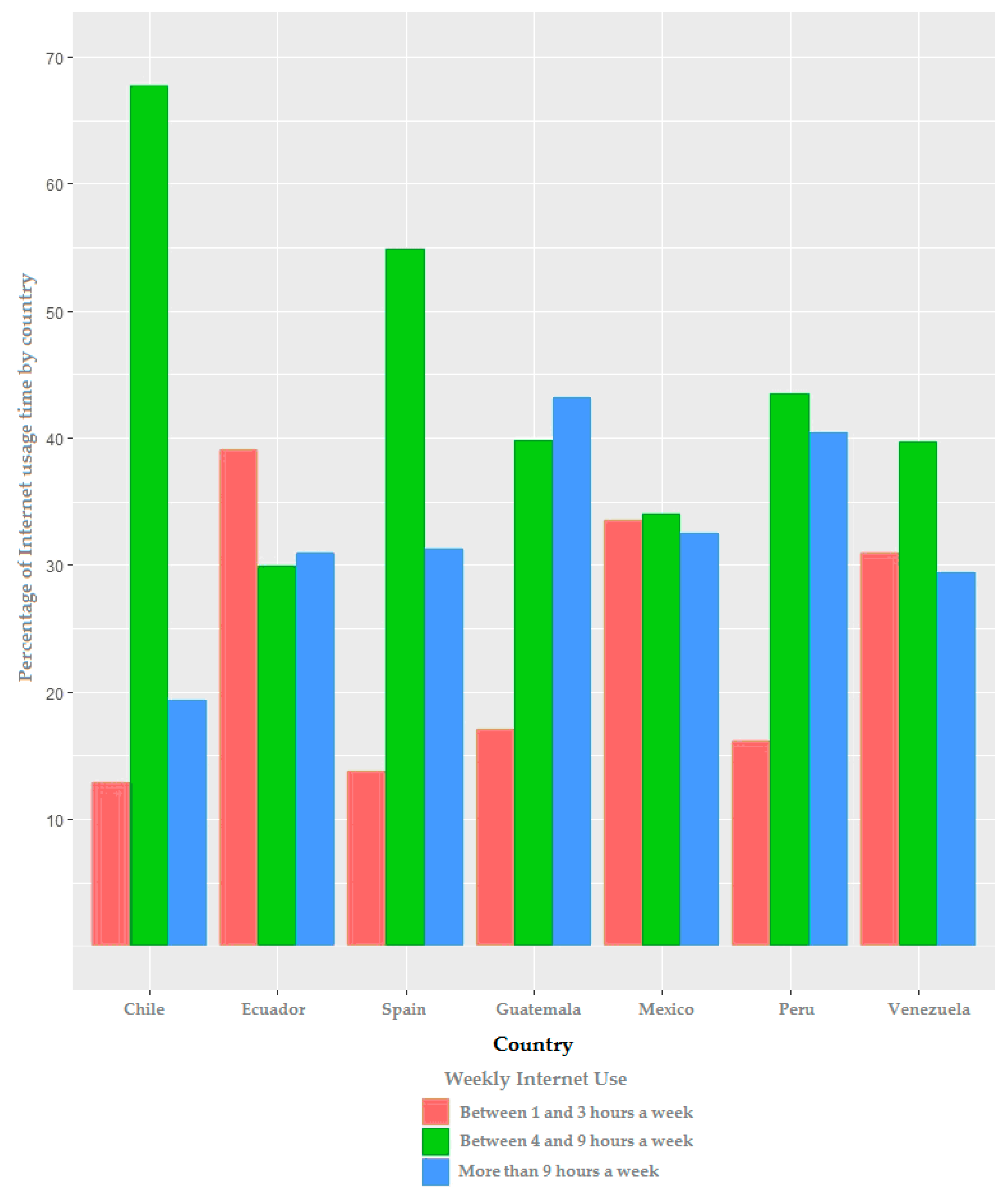 Sustainability | Free Full-Text | Time of Use and Patterns of Internet ...