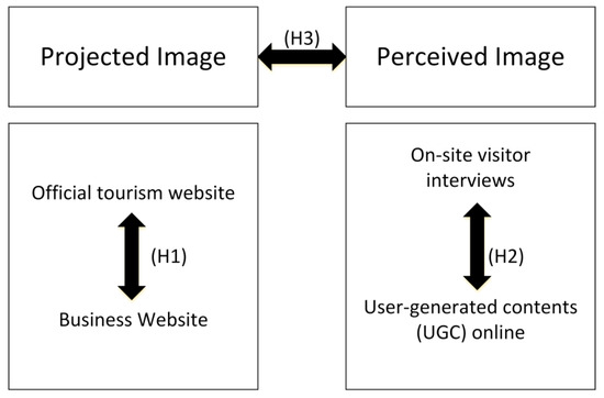 Measuring the Gaps in the Projected Image and Perceived Image of Rural ...