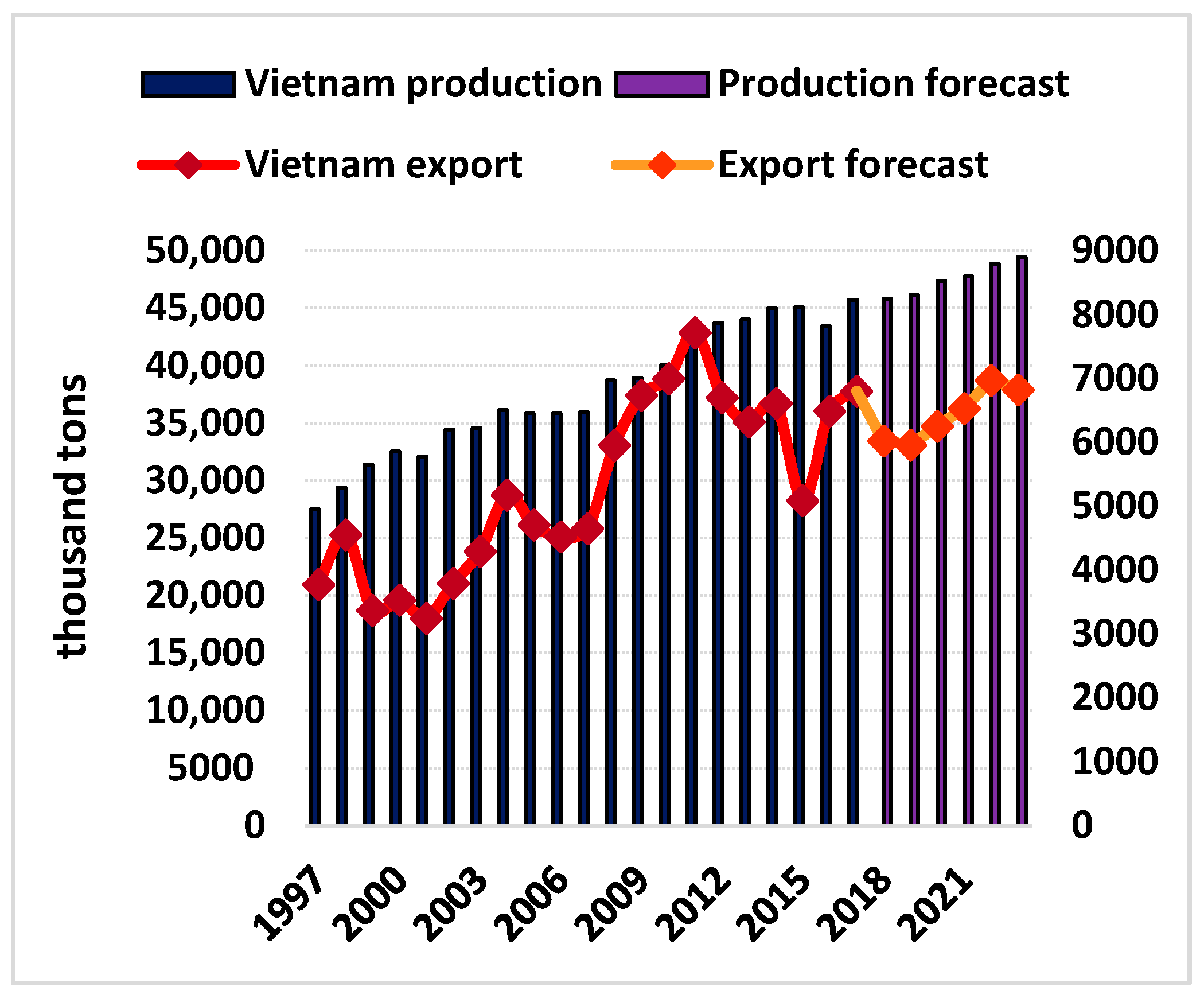 Rice as a Determinant of Vietnamese Economic Sustainability