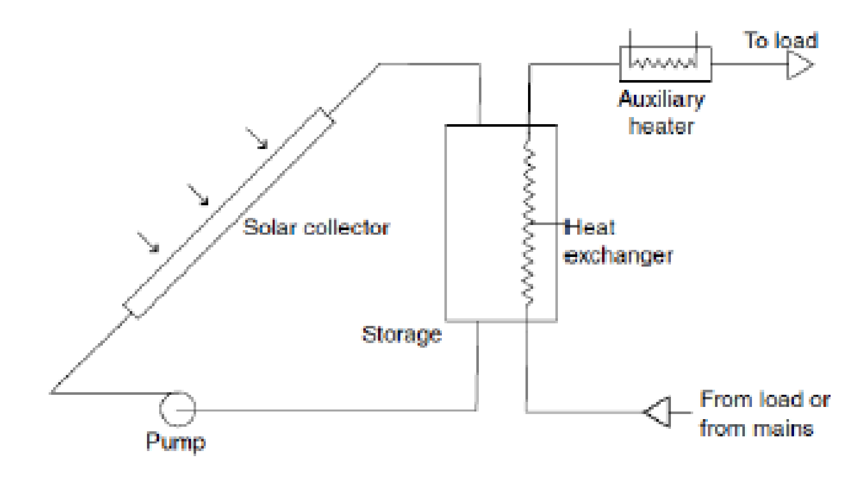 Methods for the Sustainable Design of Solar Energy Systems for ...
