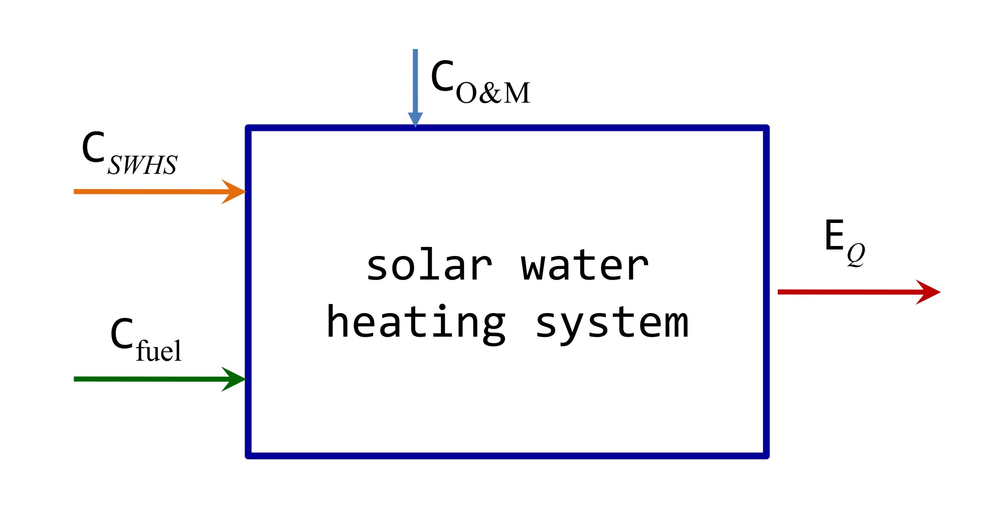 Methods for the Sustainable Design of Solar Energy Systems for ...