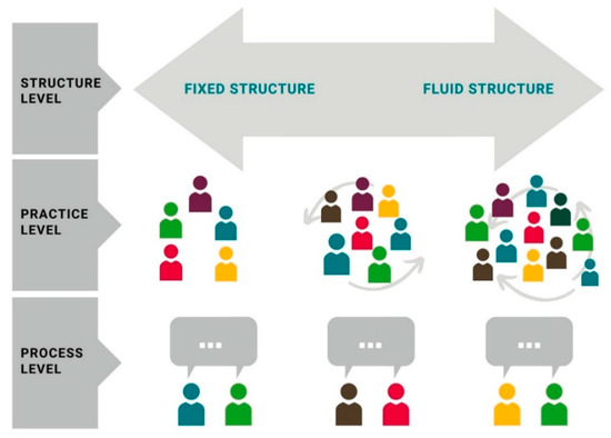 Collaboration in the Making—Towards a Practice-Based Approach to ...