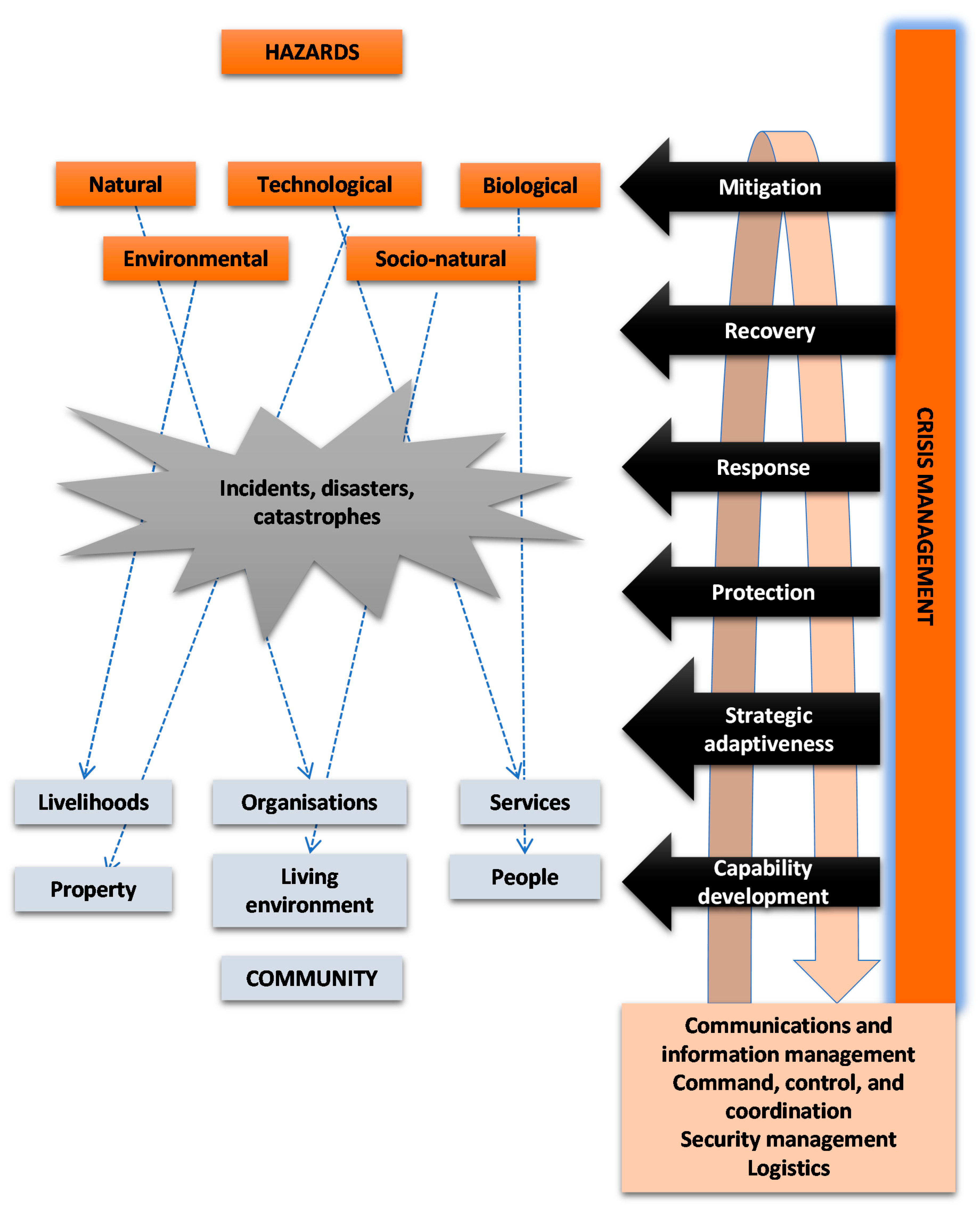 Sustainability | Free Full-Text | A Taxonomy of Crisis Management Functions