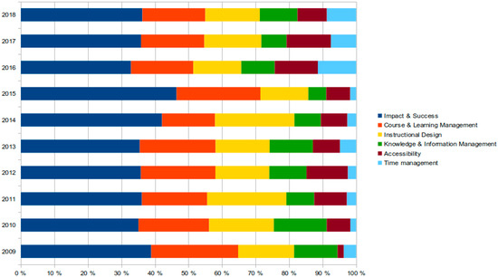 Trends in Educational Research about e-Learning: A Systematic ...